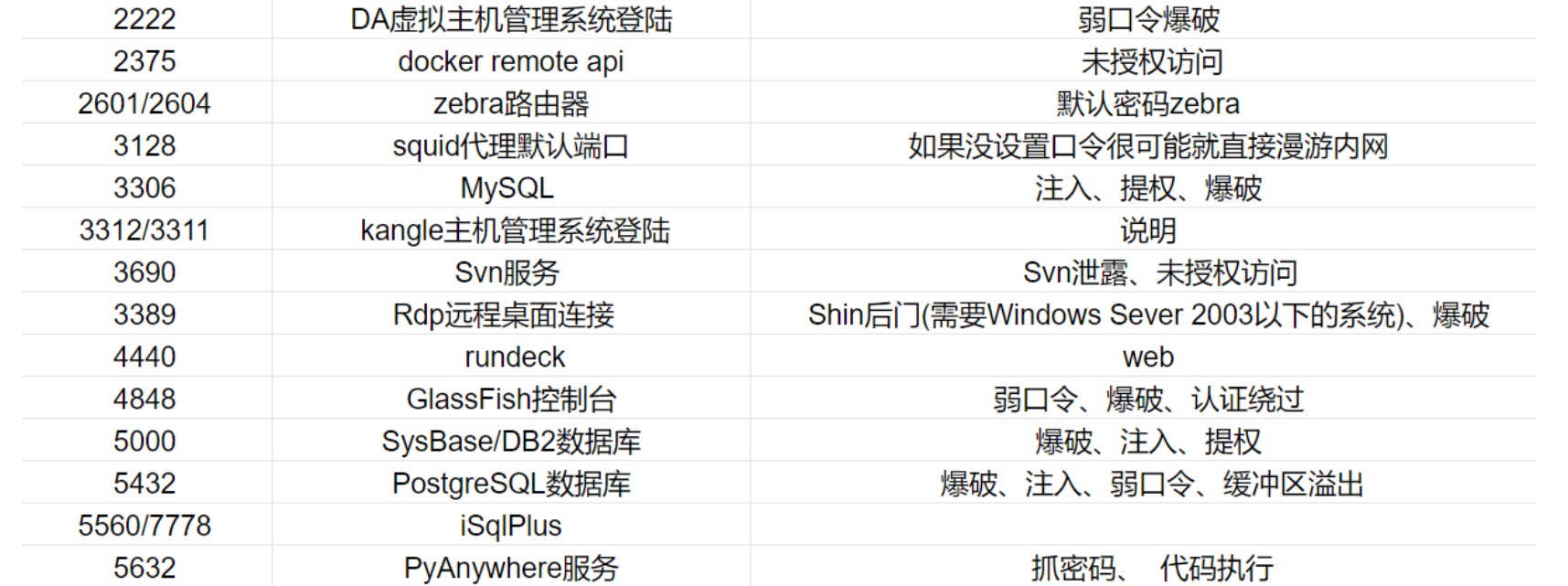 常见端口利用笔记_jdwp端口-CSDN博客