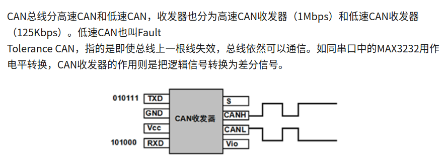 Bus communication protocol-CAN - Programmer Sought