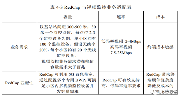 5G NR Redcap_redcap ue-CSDN博客