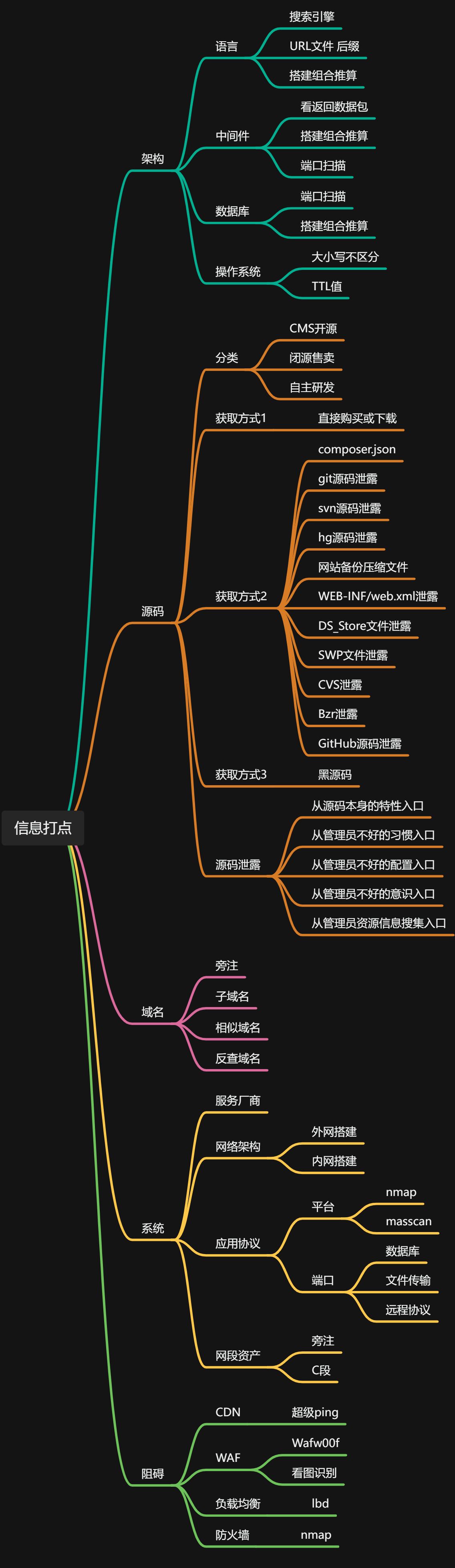 【小迪安全】Day07信息打点-资产泄漏&CMS 识别&Git 监控&SVN&DS_Store&备份_信息打点-资产泄露&cms识别-CSDN博客