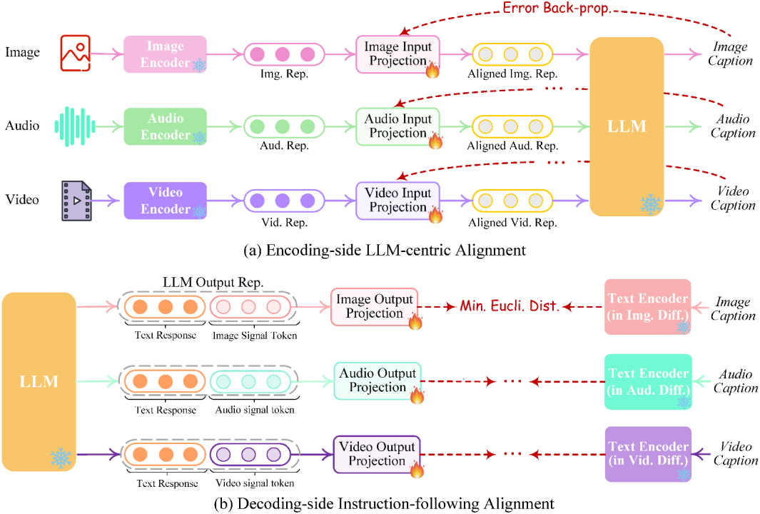 NExT-GPT：实现输入到输出「模态自由」, NUS华人团队开源-CSDN博客