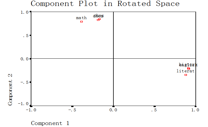 canoco5主成分分析步骤_主成分分析之信用等级评估实例应用讲解-CSDN博客
