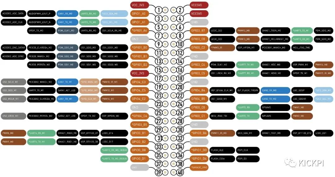 【KICKPI新品K1】RK3568B2 高性能全功能主板发布！！！-CSDN博客
