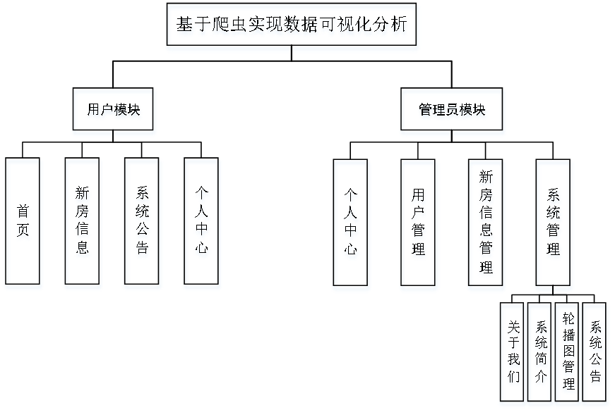 Python毕设之基于python实现的房源爬虫实现数据可视化分析 Csdn博客