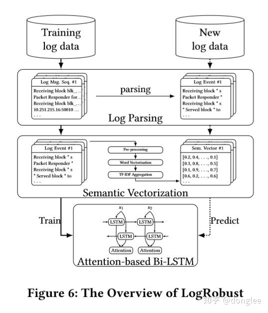 lstm原始论文_基于lstm的日志异常检测工具包-CSDN博客