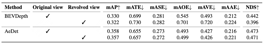 CVPR 2023 | 美团提出AeDet：方位不变的多视图3D目标检测-CSDN博客