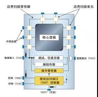 嵌入式调试里的接口标准JTAG详细介绍_jtag标准-CSDN博客