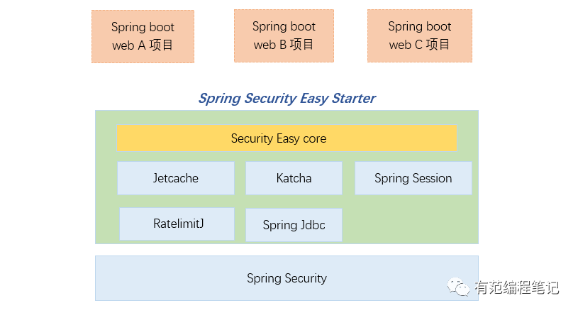 Spring Security Easy Starter 设计与实现_登录封装starter实用-CSDN博客