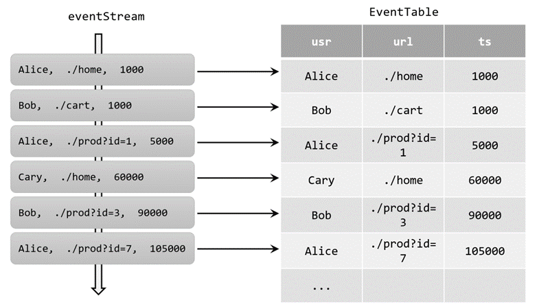 Flink Sql 动态表flink 动态表 Csdn博客 