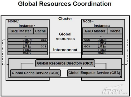 达梦共享集群DM DMDSC集群对比Oracle RAC原理详解_达梦rac-CSDN博客