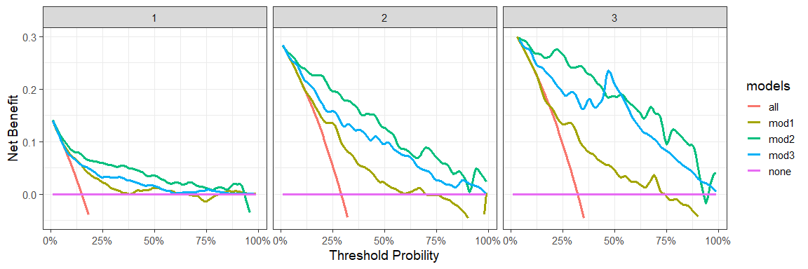 适用于一切模型的决策曲线分析DCA_dca决策曲线的解读分析-CSDN博客