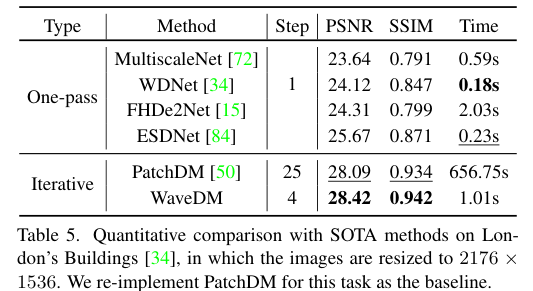 图像恢复+WaveDM：WaveDM: Wavelet-Based Diffusion Models for Image Restoration-CSDN博客