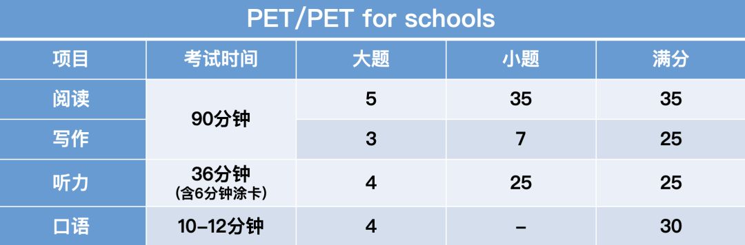 python 分数等级转换_KET/PET分数计算器 一键生成成绩单_AWS云计算的博客-CSDN博客