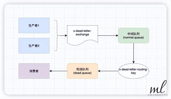 Rabbitmq中延迟队列的全方位解析 Csdn博客