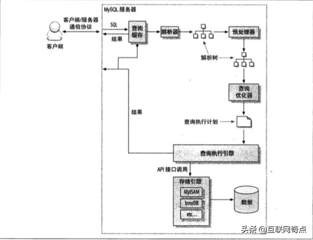 Sql执行顺序优先级mysql中sql语句explain执行分析诊断第一篇 Csdn博客