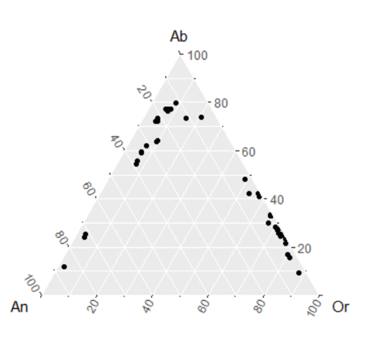 R语言：使用ggterm制作简单三元图_三元图 r-CSDN博客