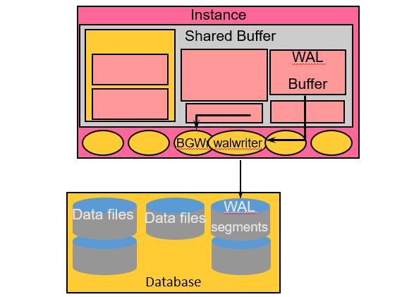 PG技术大讲堂 - 第12讲：PostgreSQL wal作用与管理_postgres wal函数调用关系-CSDN博客