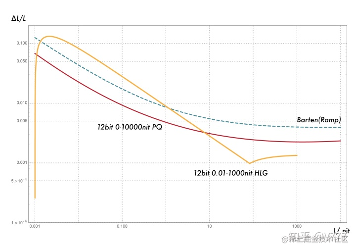HDR转SDR实践之旅(七)Gamma、HLG、PQ公式详解_hdr pq曲线-CSDN博客