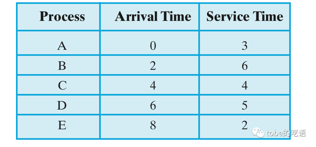 fcfs调度算法_三分钟基础：有哪些经典的进程调度算法？-CSDN博客