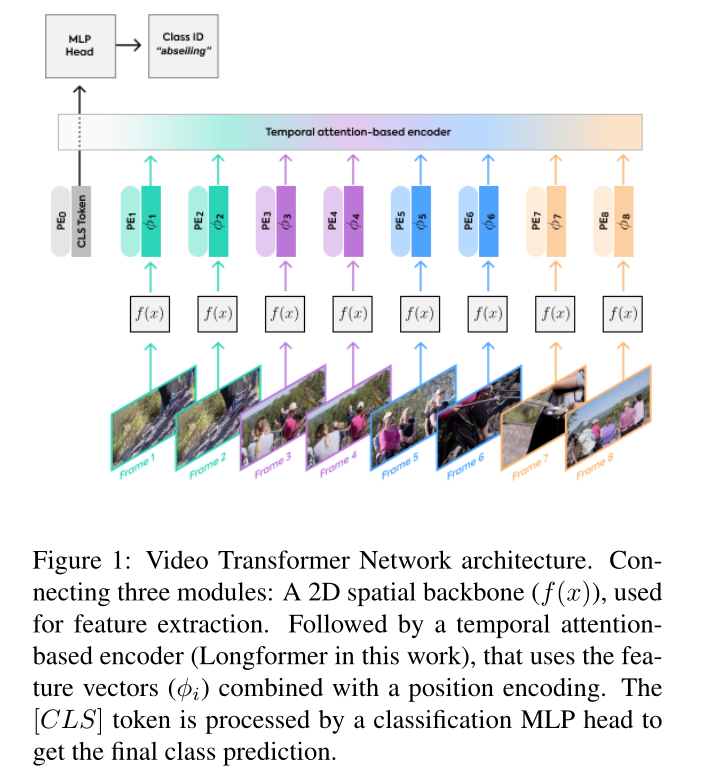 行为识别 - Video Transformer Network-CSDN博客