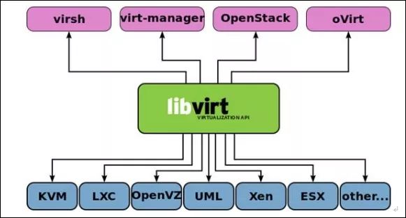 OpenStack关键技术系列: Libvirt基础知识-CSDN博客