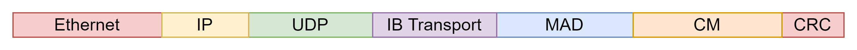 23. RDMA之基于CM API的QP间建链_cm建链-CSDN博客