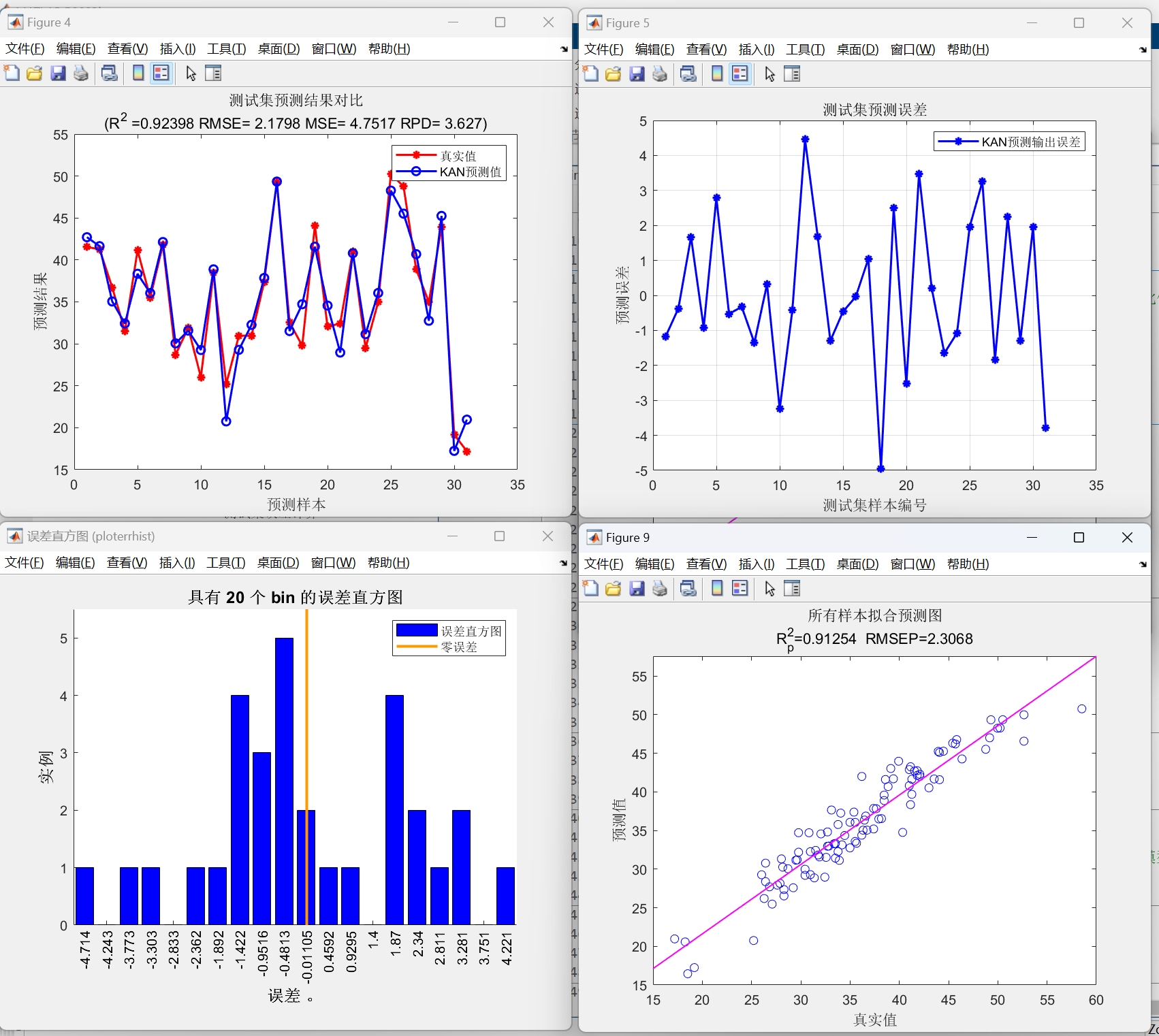 【独家原创未发表】基于KAN网络(1.0版本)的多变量回归预测(多输入单输出) Matlab代码_kan代码复现-CSDN博客
