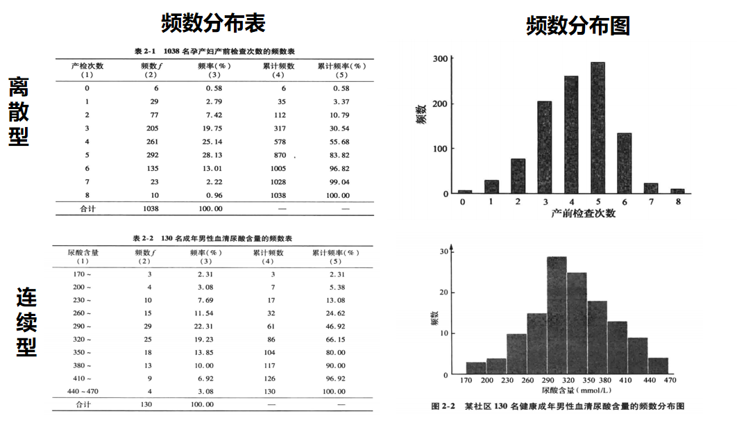 《实用医学统计学与sas应用》学习笔记 数值变量资料的统计描述 Csdn博客