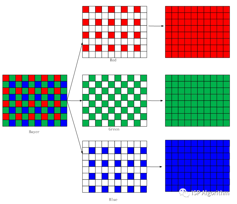 图像处理算法_ISP图像处理算法Demosaic（二）-CSDN博客