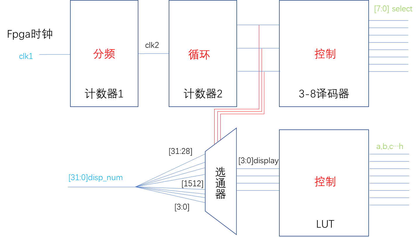 数码管动态显示verilog实现(参考小梅哥教程)视觉暂留verilog数码管动态显示 Csdn博客