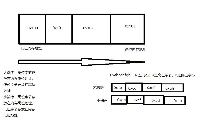 个人理解大端序和小端序_大端排序-CSDN博客