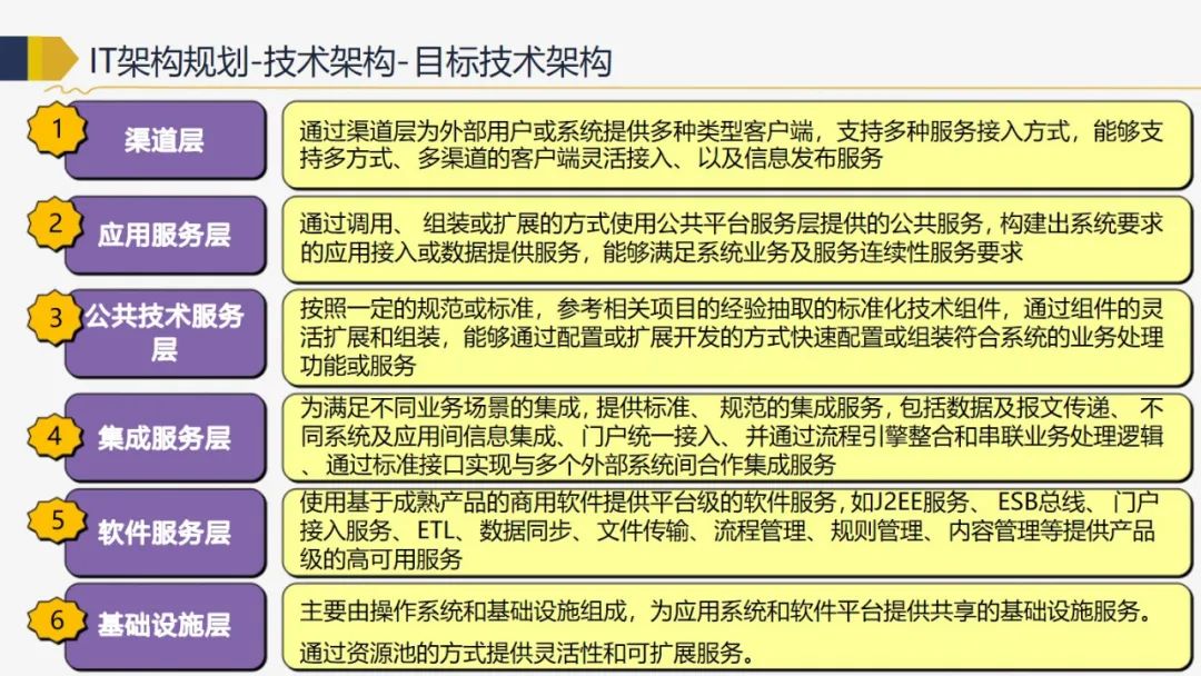 Ppt分享 企业业务架构、it架构（应用、数据、技术）和治理架构案例解析企业架构业务架构、应用架构、数据架构、技术架构设计方法及案例 Csdn博客