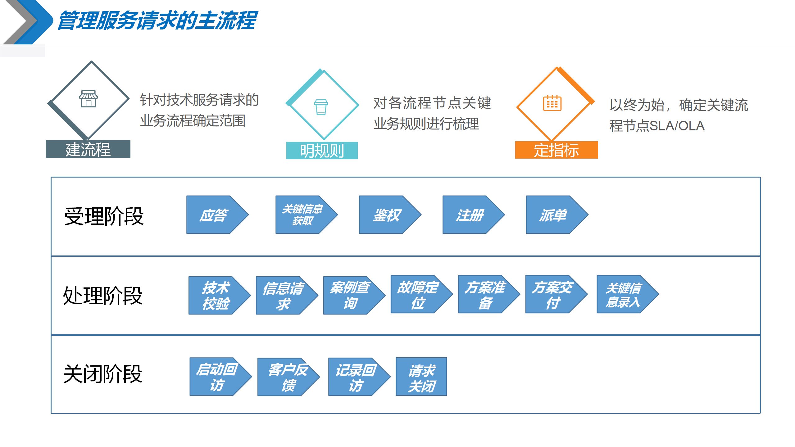 PPT丨企业ITR流程设计与执行详细介绍 P63_itr流程体系 ppt-CSDN博客