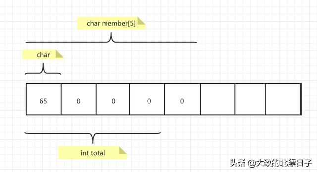 c++ char* 改变长度重新赋值_C-共同体学习-CSDN博客