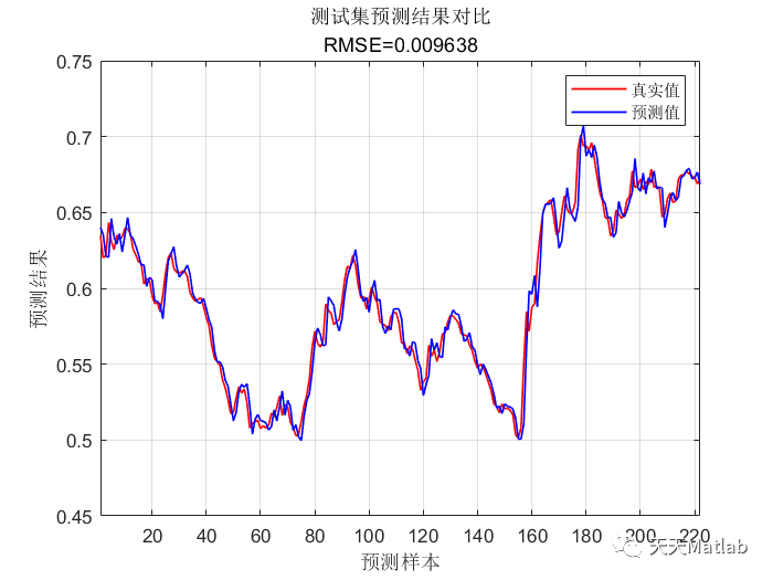 【时序预测】基于粒子群优化算法优化bp神经网络的时间序列预测附matlab代码粒子群优化bp神经网络 Matlab完整代码 Csdn博客