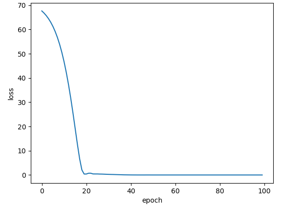 《pytorch深度学习实践》第五讲 用pytorch实现线性回归使用pytorch中的高阶api去实现线性回归任务 Csdn博客