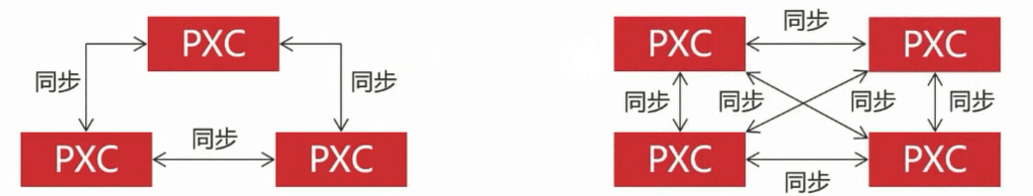 MySQL 数据库集群-PXC 方案（一）_mysql pxc 优缺点-CSDN博客