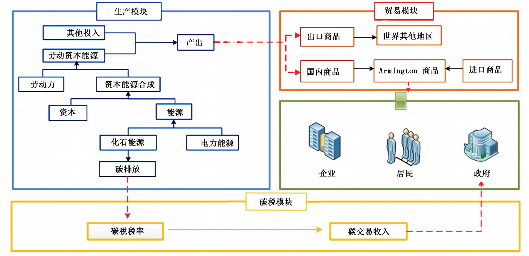 基于CGE模型的碳税政策影响研究-CSDN博客