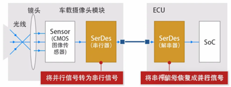 汽车以太网发明人押宝SerDes！一文详解车载SerDes技术_车载serdes芯片是干嘛用的-CSDN博客