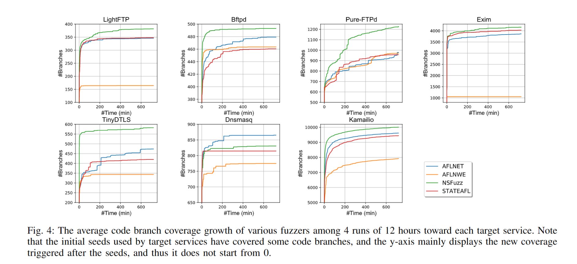 NSFuzz：TowardsEfficient and State-Aware Network Service Fuzzing-CSDN博客