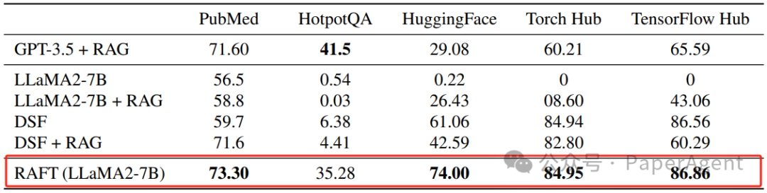 RAFT：一种适应特定领域RAG的大模型训练新方法！_raft rag-CSDN博客