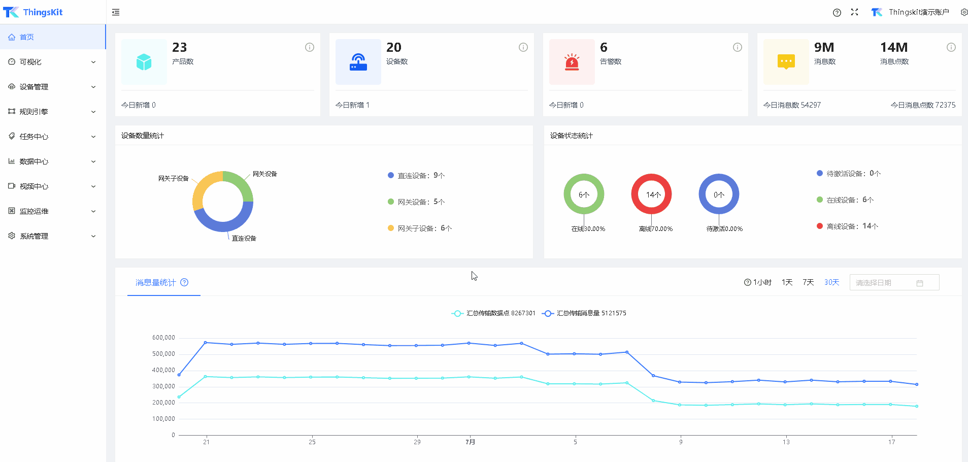 ThingsKit物联网平台可视化之制作看板_5g物联网平台数据分析看板-CSDN博客