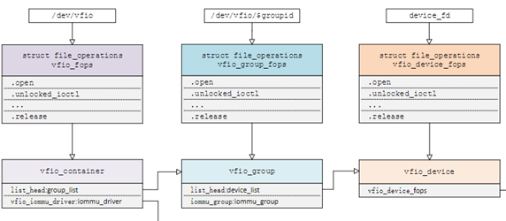 vfio概述(vfio/iommu/device passthrough)_vfio-pci-CSDN博客