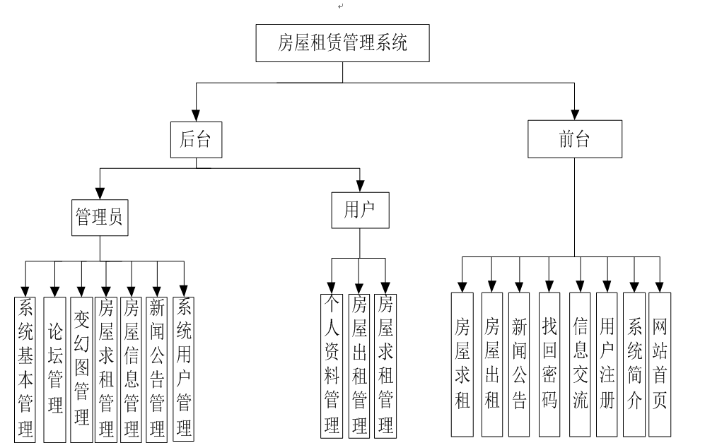 基于java房屋租赁及其管理系统基于java的房屋租赁系统的可行性分析 Csdn博客