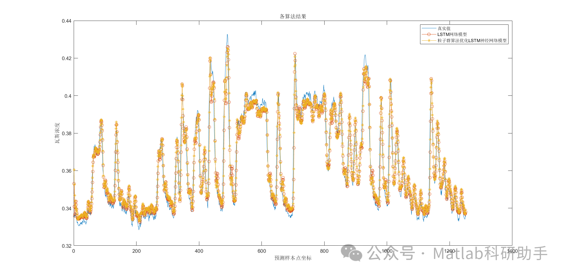 时序预测 Matlab实现基于pso Lstm、lstm时间序列预测对比时间序列 超越lstm Csdn博客