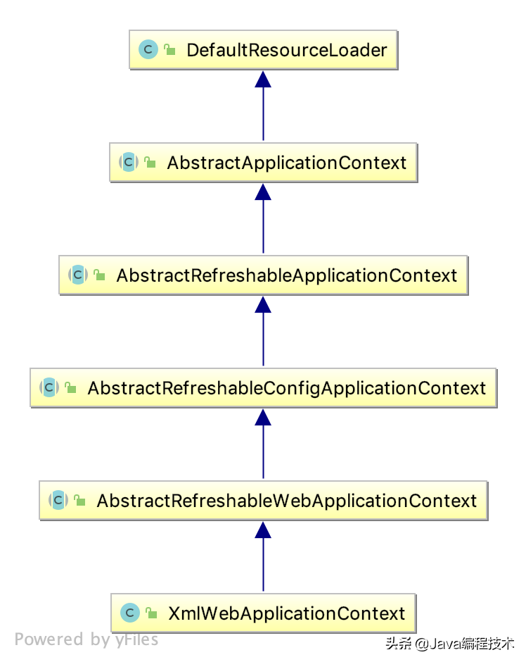 Spring容器是怎么初始化的_spring容器初始化过程-CSDN博客