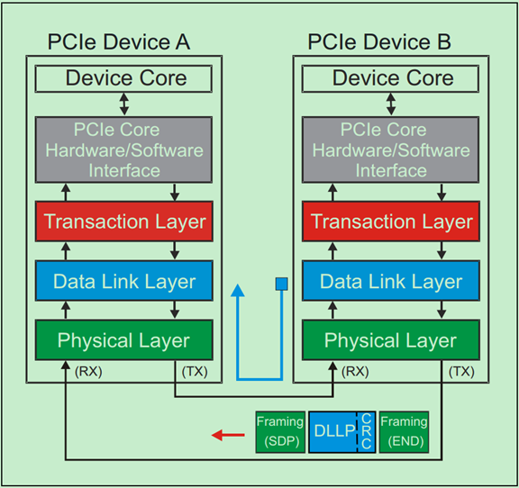 PCIe PHY layer: LTSSM state machine jump during Link training ...