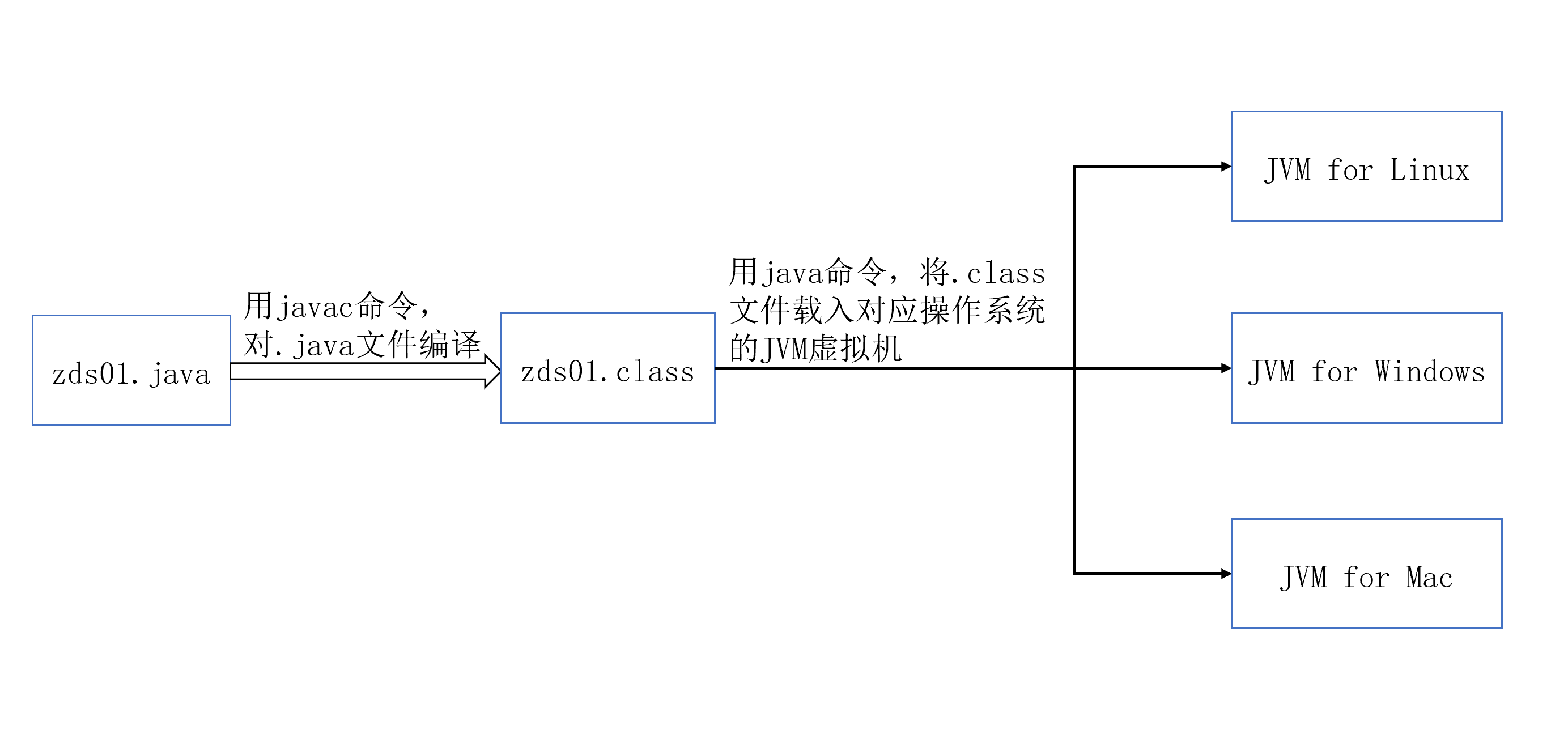 Jdk和jre关系以及java程序运行机制java Jre运行 Csdn博客 7089