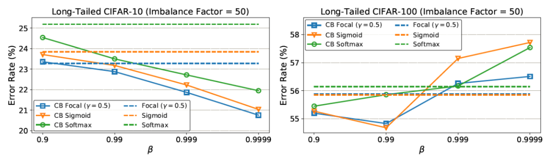 CB Loss：基于有效样本的类别不平衡损失-CSDN博客