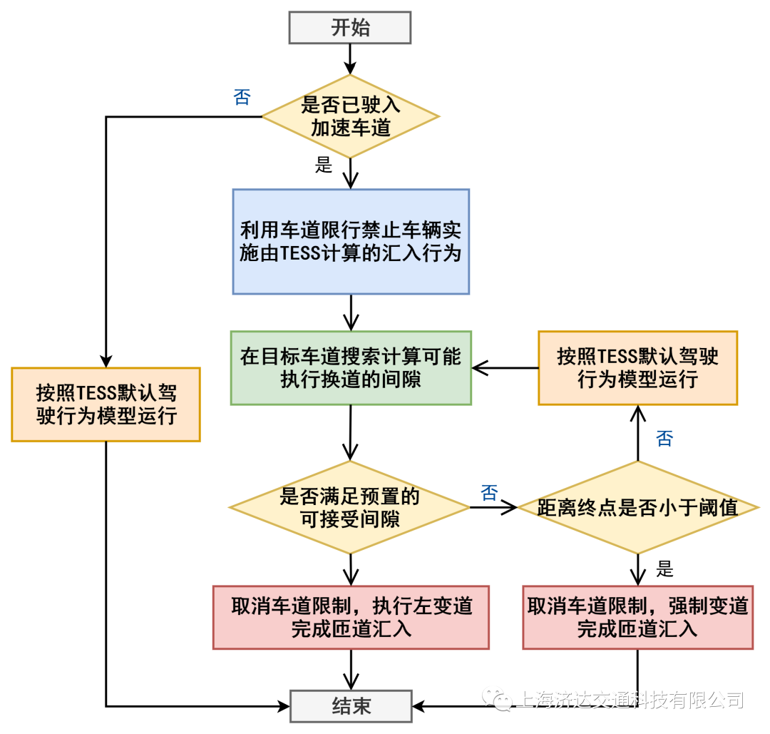 国产微观交通仿真软件TESS NG V2.1 Python二次开发接口版本发布_tessng 管控决策平台-CSDN博客